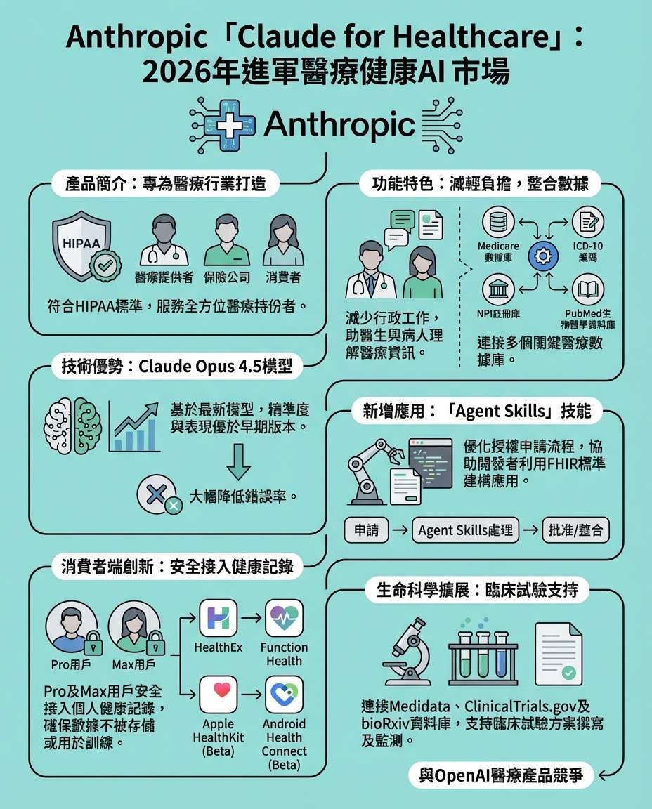 Anthropic新AI醫療戰OpenAI強勢競爭 - ss future