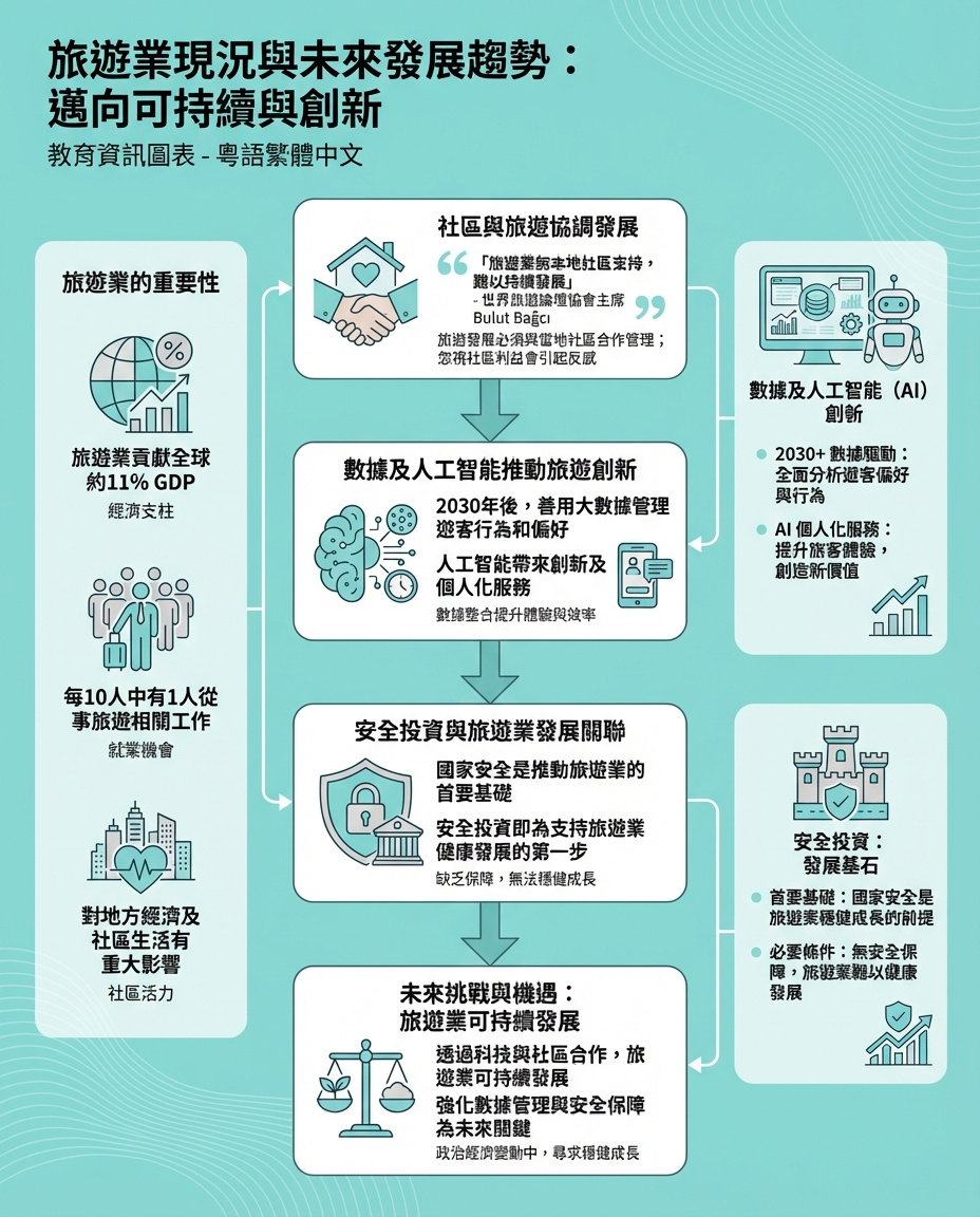 旅遊業未來：AI數據與安全投資關鍵 - ss future